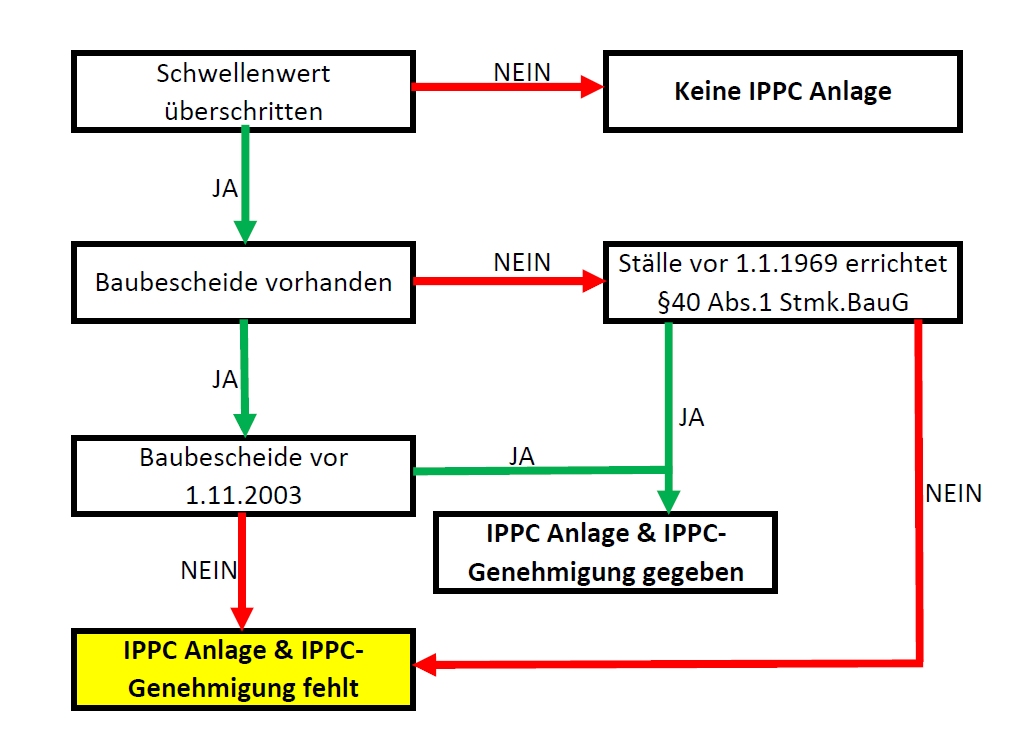 Landwirtschaftliche IPPC-Anlagen in der Steiermark - Technik Steiermark ...
